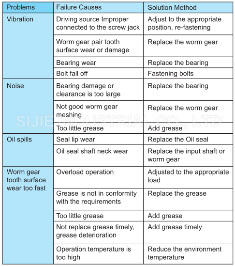 SIJIE Screw Jack Failure Causes and Exclusion - SIJIE INDUSTRIAL CO., LTD